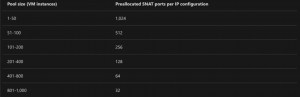 Azure SNAT Port Exhaustion – Carlos Castro